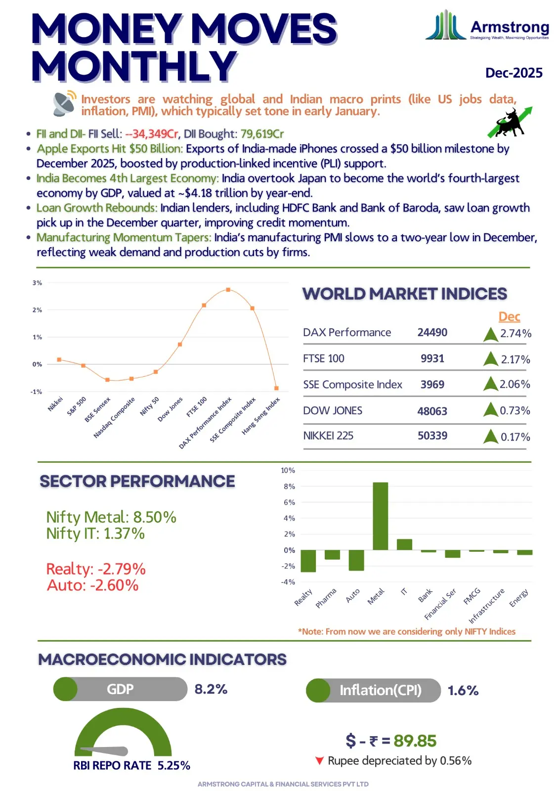 Latest Financial & Market Insights | Armstrong